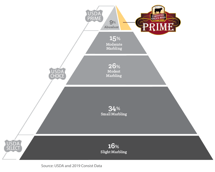 Certified Angus Beef ® brand Prime