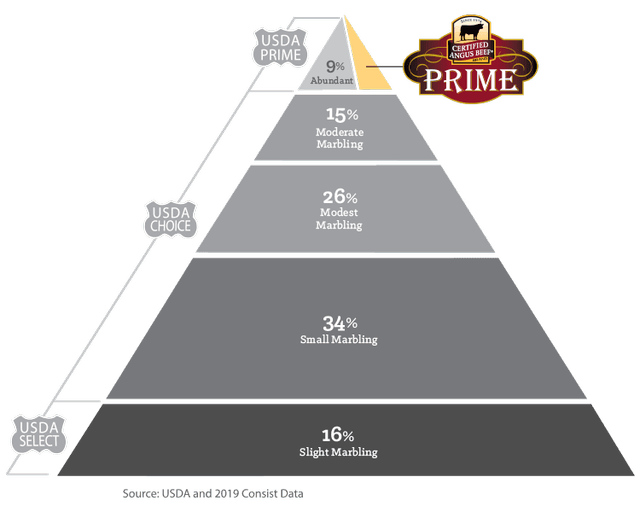 Certified Angus Beef ® brand Prime